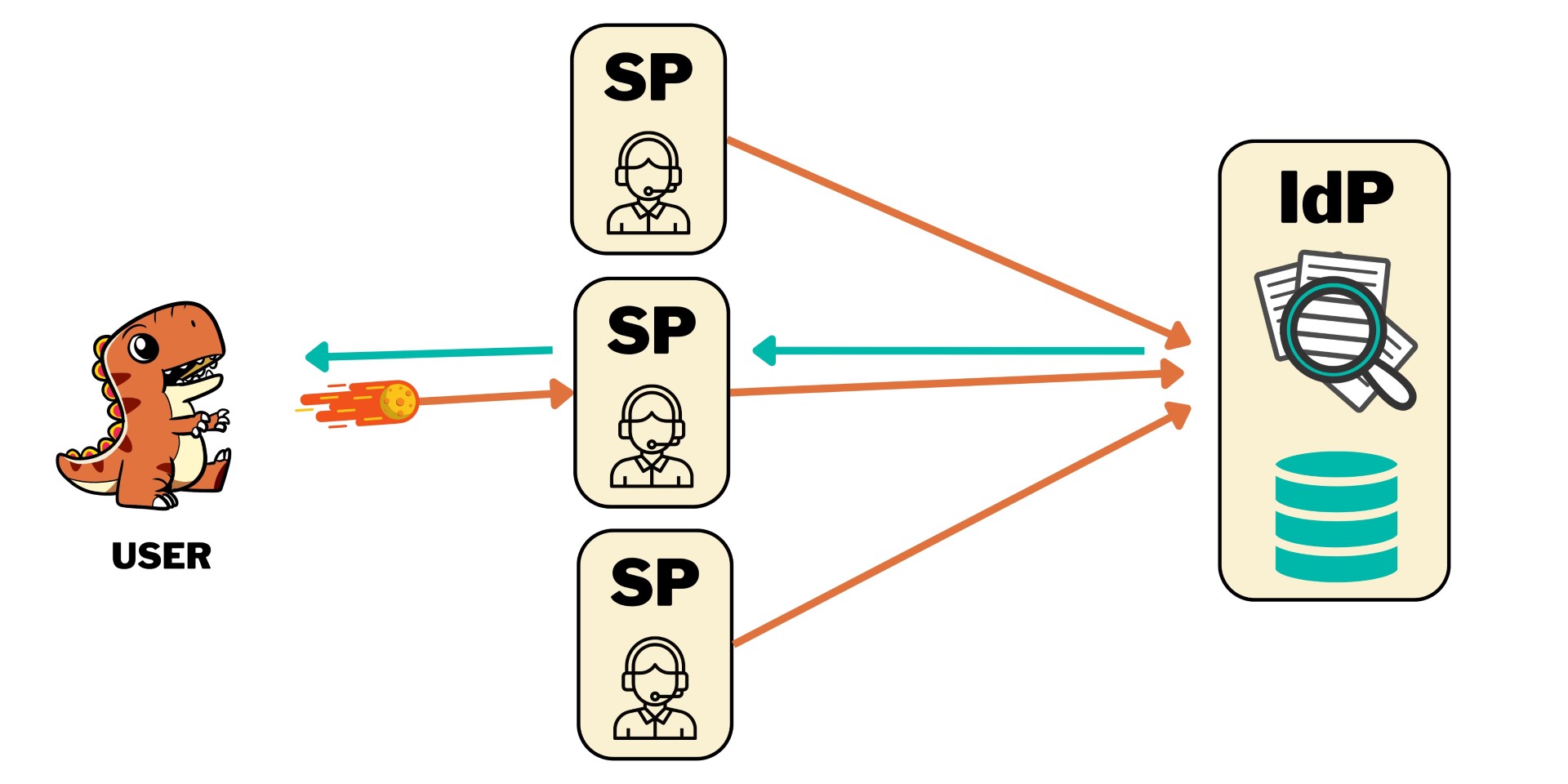 Integrating Simplesamlphp With Drupal Using Drupalauth4ssp And Simplesamlphpauth For Idp And Sp